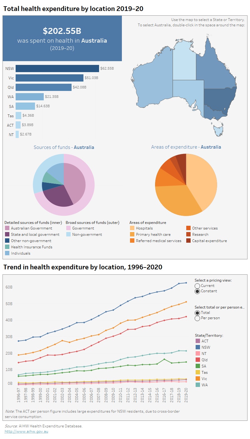 Health expenditure Australia 2019-20, Spending by State - Australian ...