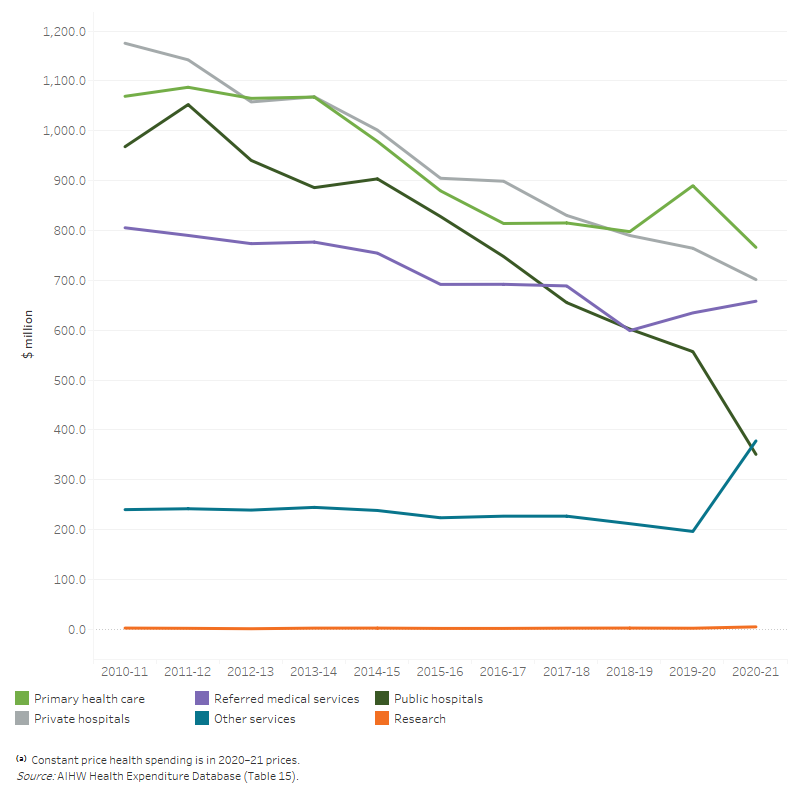 Health expenditure Australia 2020-21, Government sources: Australian ...