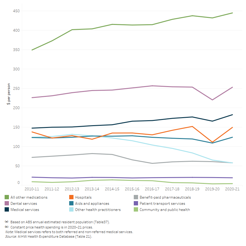 Health expenditure Australia 2020-21, Non-government sources ...