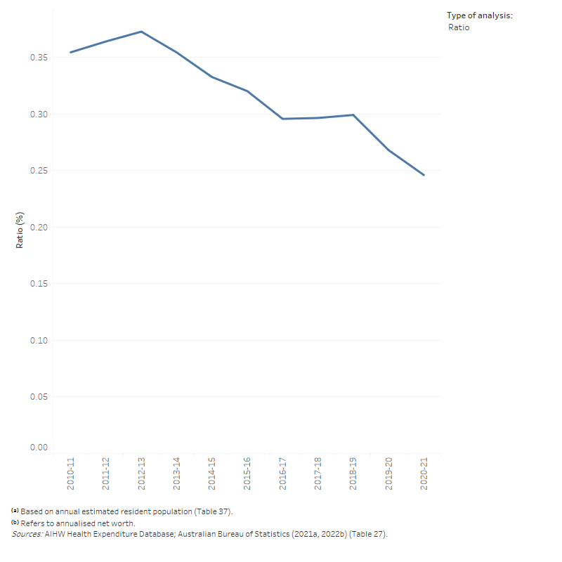 Health expenditure Australia 2020-21, Non-government sources ...
