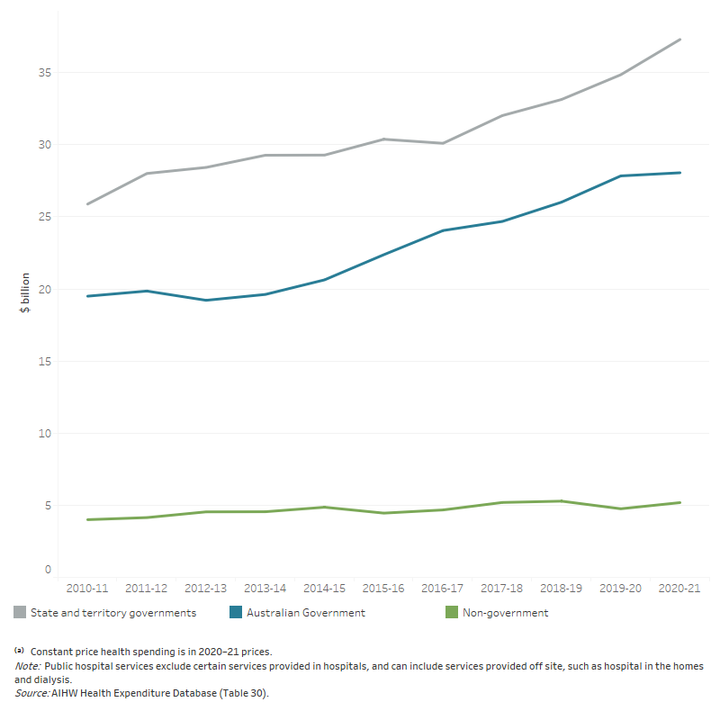 Health expenditure Australia 2020-21, Hospitals - Australian Institute ...