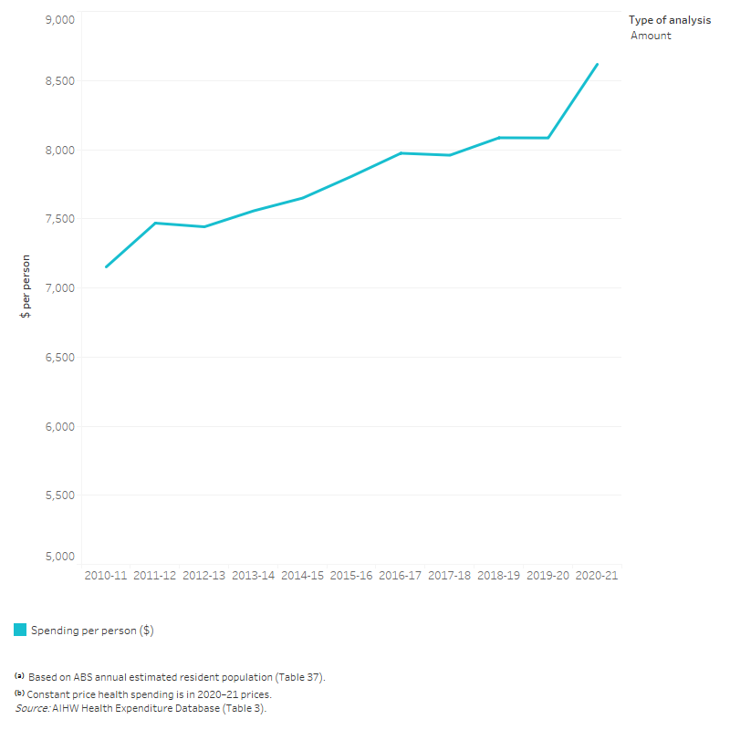 Health expenditure Australia 2020-21, Health spending per person ...