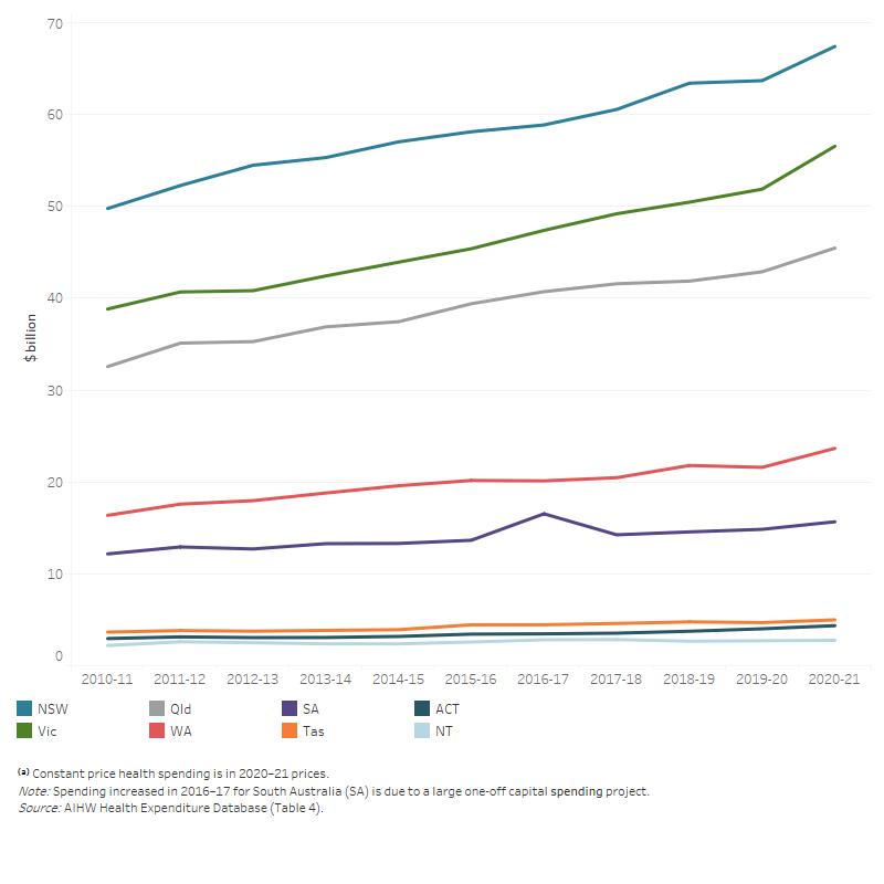 Health expenditure Australia 2020-21, Health spending in each state and ...