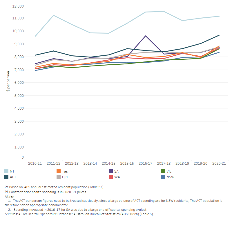 Health expenditure Australia 2020-21, Health spending in each state and ...