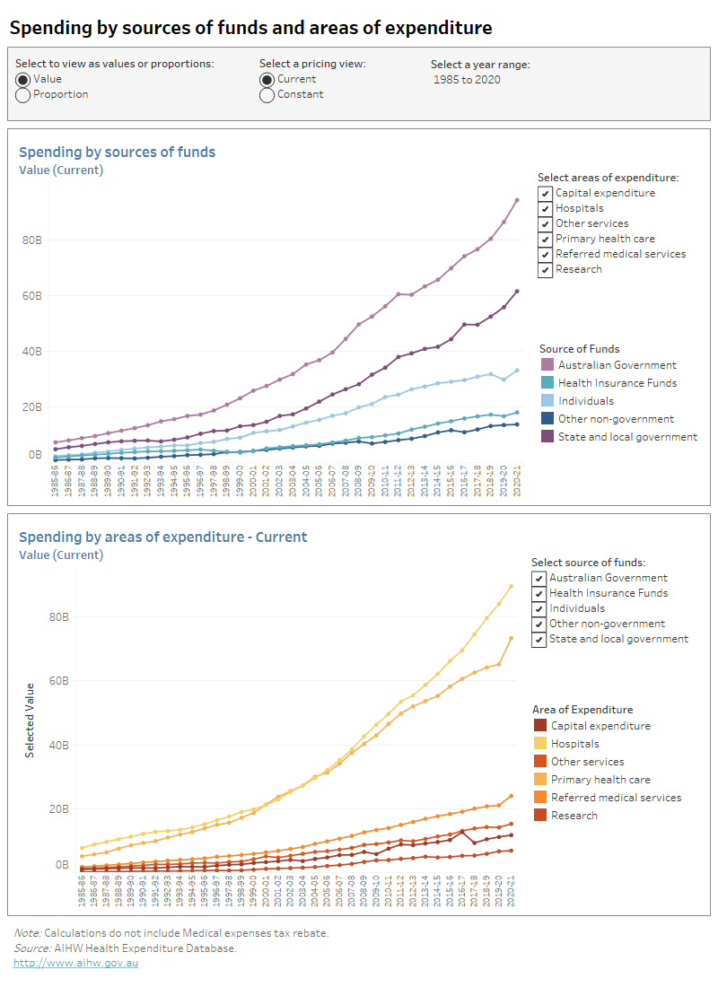 Health expenditure Australia 2020-21, Sources and areas - Australian ...