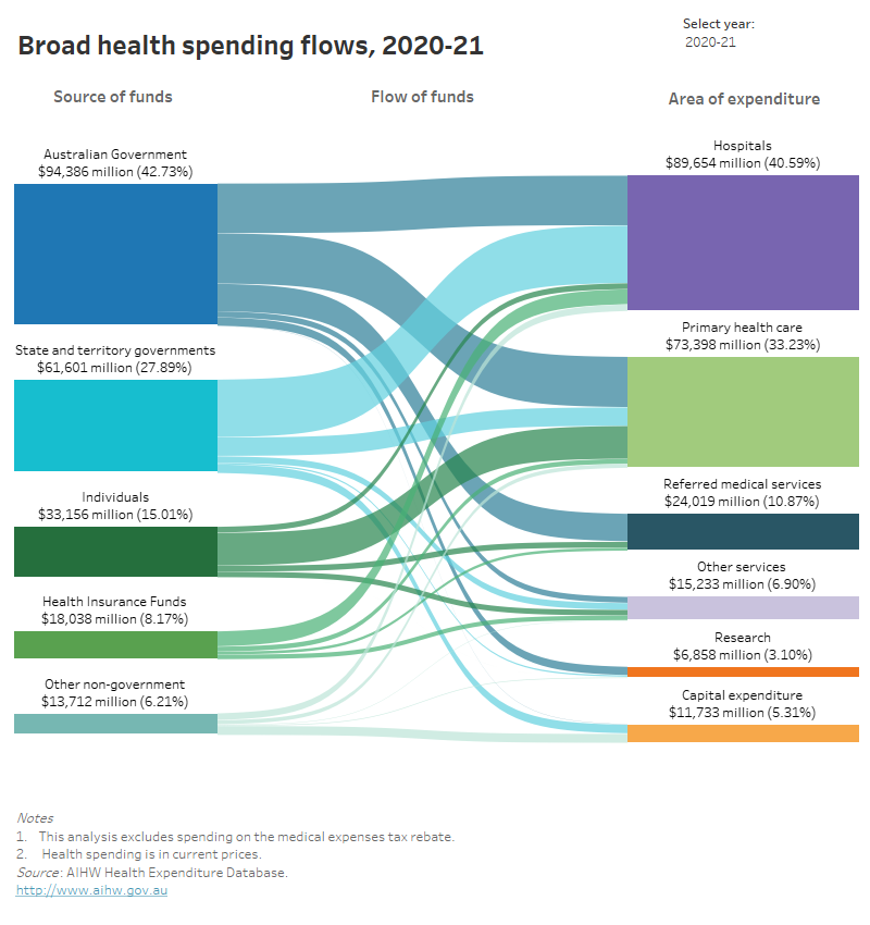 Health expenditure Australia 2020-21, Broad flows - Australian ...