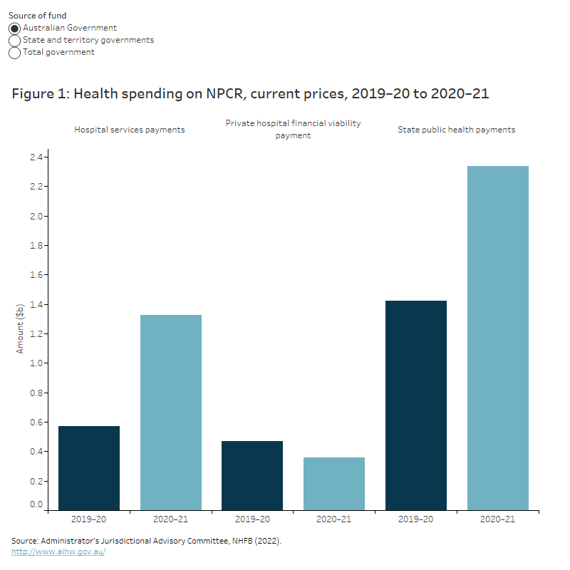Health expenditure - Australian Institute of Health and Welfare