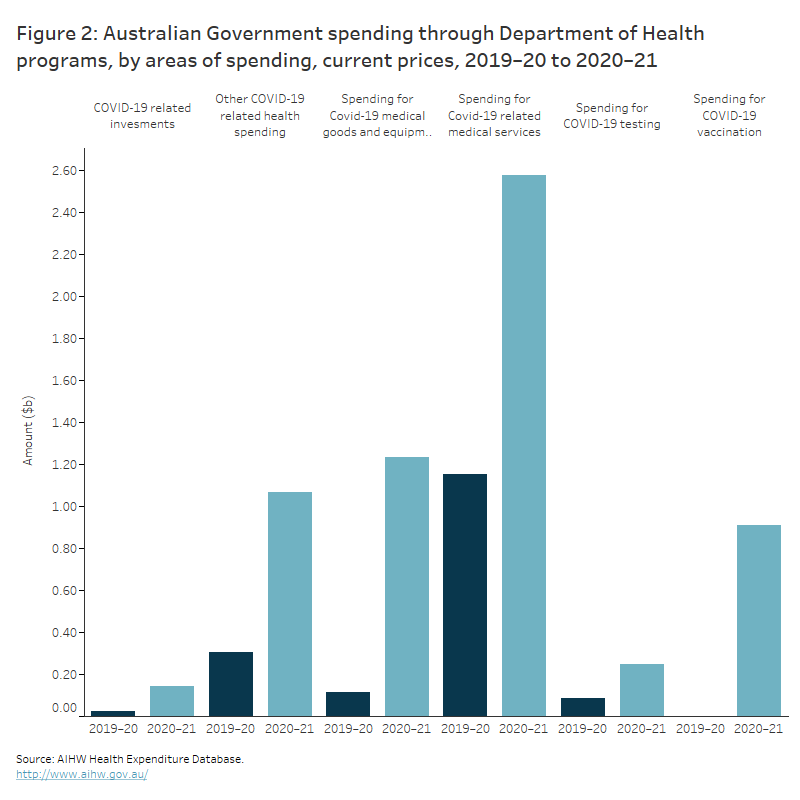 Health expenditure - Australian Institute of Health and Welfare