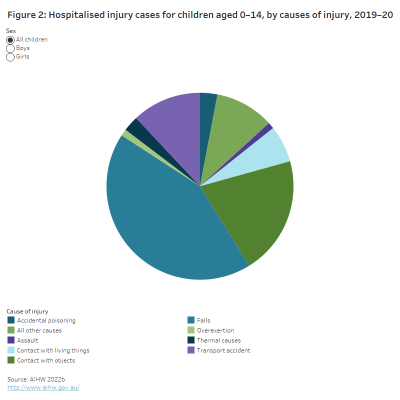 Health of children - Australian Institute of Health and Welfare