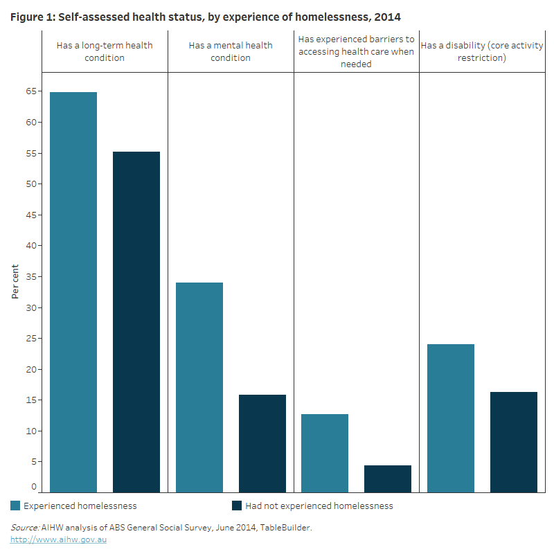 Health of people experiencing homelessness - Australian Institute of ...