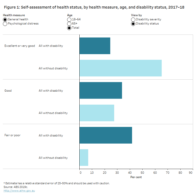 Health of people with disability - Australian Institute of Health and ...