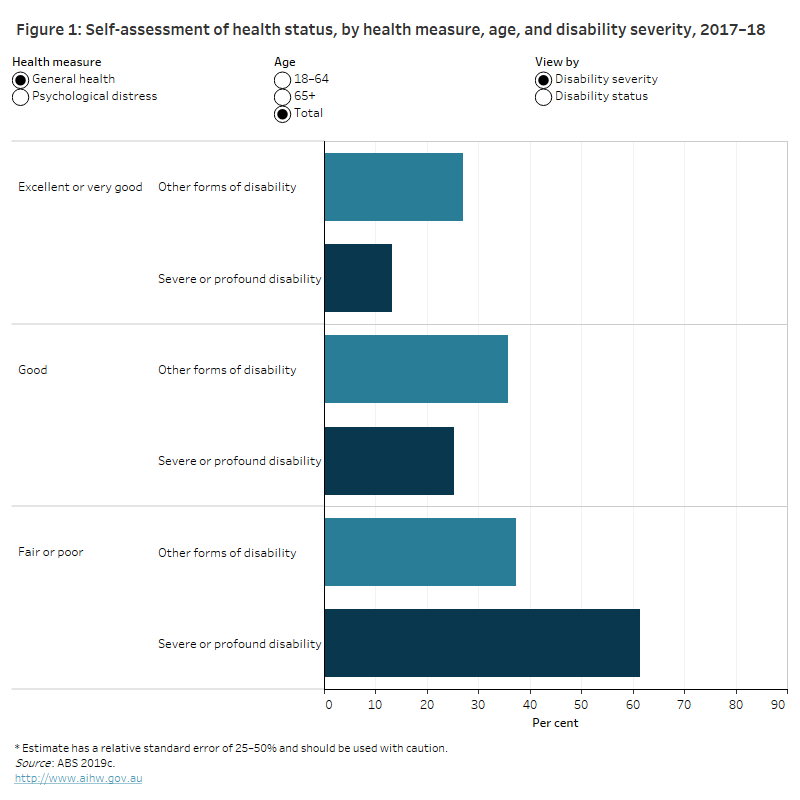 Health of people with disability - Australian Institute of Health and ...