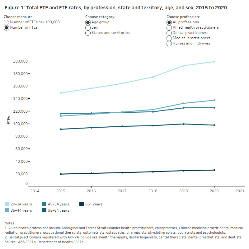 Health workforce - Australian Institute of Health and Welfare