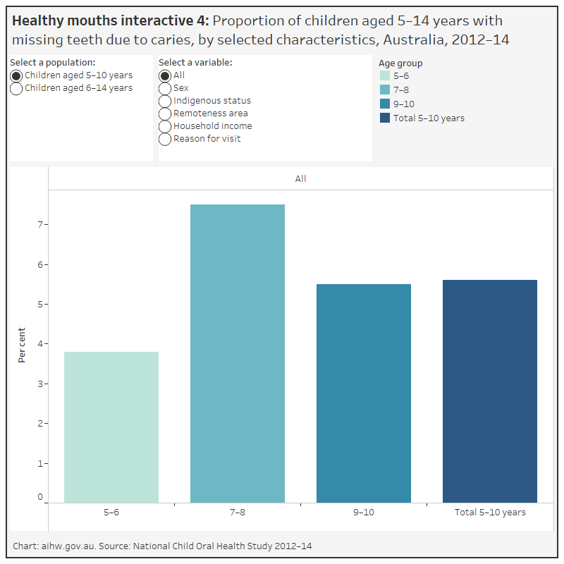 Oral health and dental care in Australia, Healthy mouths - Australian ...