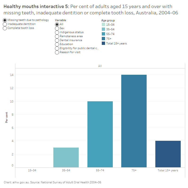 Oral health and dental care in Australia, Healthy mouths - Australian ...