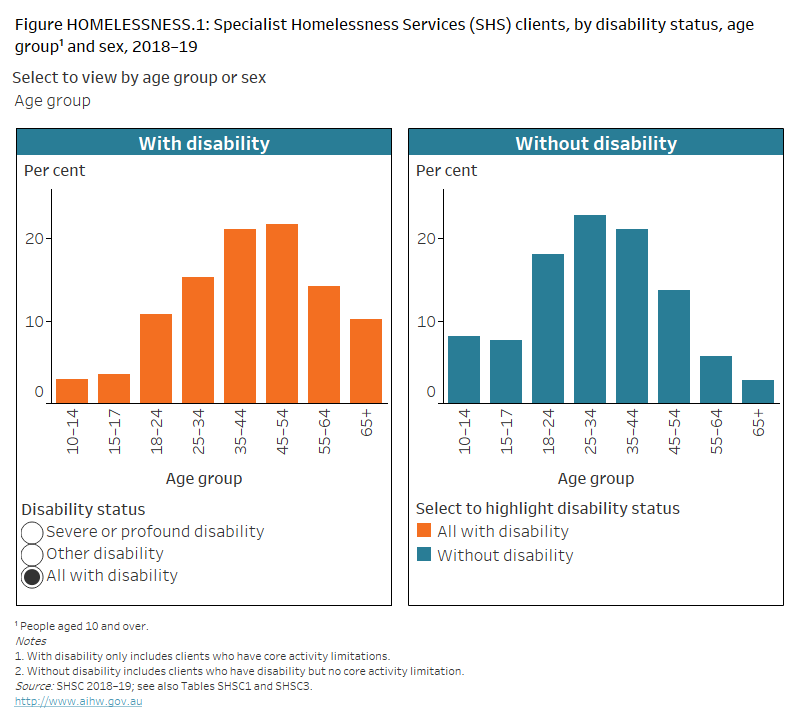 People with disability in Australia, Homelessness services - Australian ...