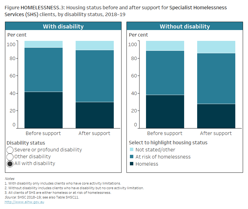 People with disability in Australia, Homelessness services - Australian ...