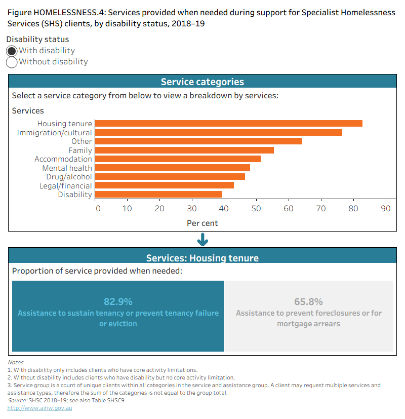 People with disability in Australia, Homelessness services - Australian ...