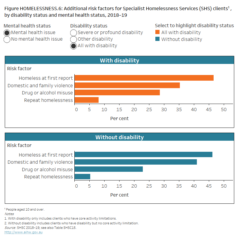 People with disability in Australia, Homelessness services - Australian ...