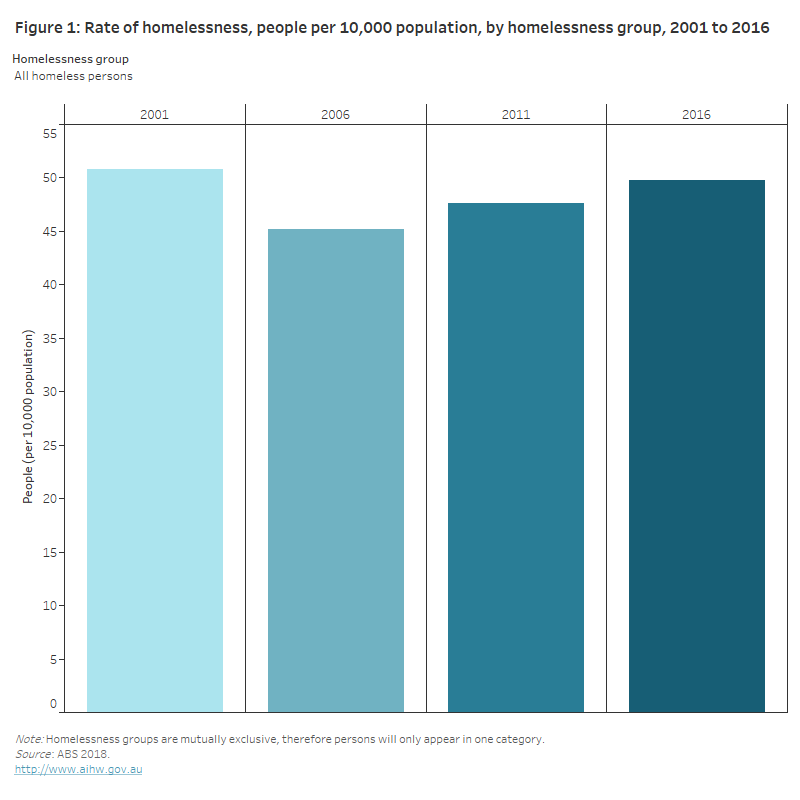 Homelessness and homelessness services - Australian Institute of Health ...
