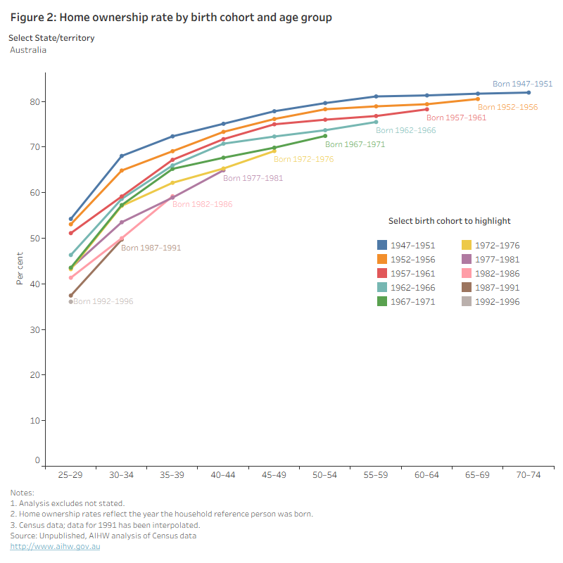 Home ownership and housing tenure - Australian Institute of Health and ...