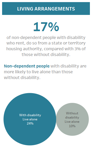 People with disability in Australia, Housing - Australian Institute of ...