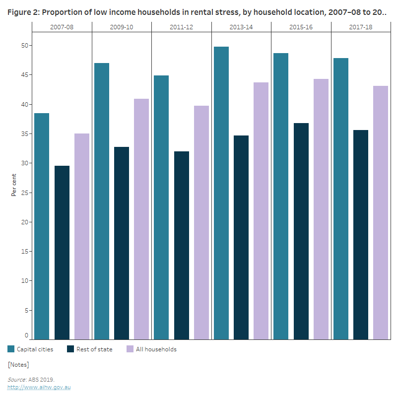 Housing affordability - Australian Institute of Health and Welfare