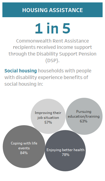 People with disability in Australia, Housing - Australian Institute of ...