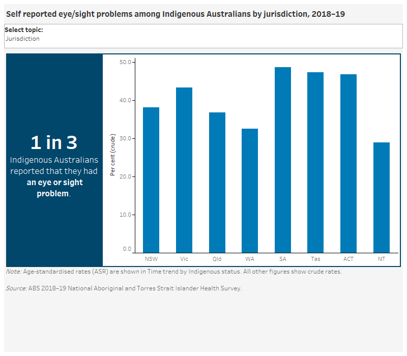 Indigenous eye health measures 2021, Self-reported eye or sight ...