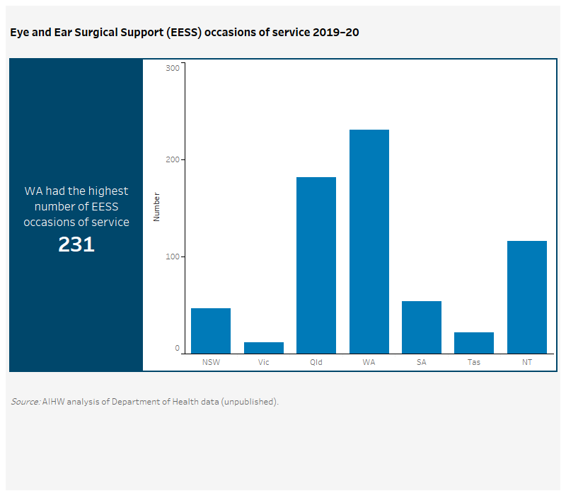 Indigenous eye health measures 2021, Eye and Ear Surgical Support ...