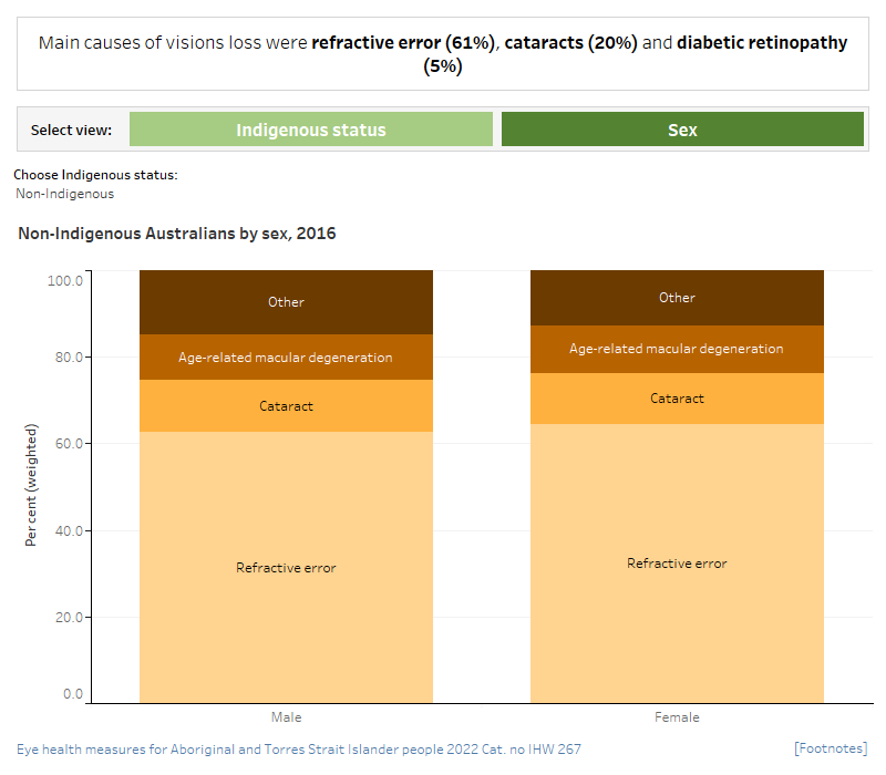 Eye health measures for Aboriginal and Torres Strait Islander people ...