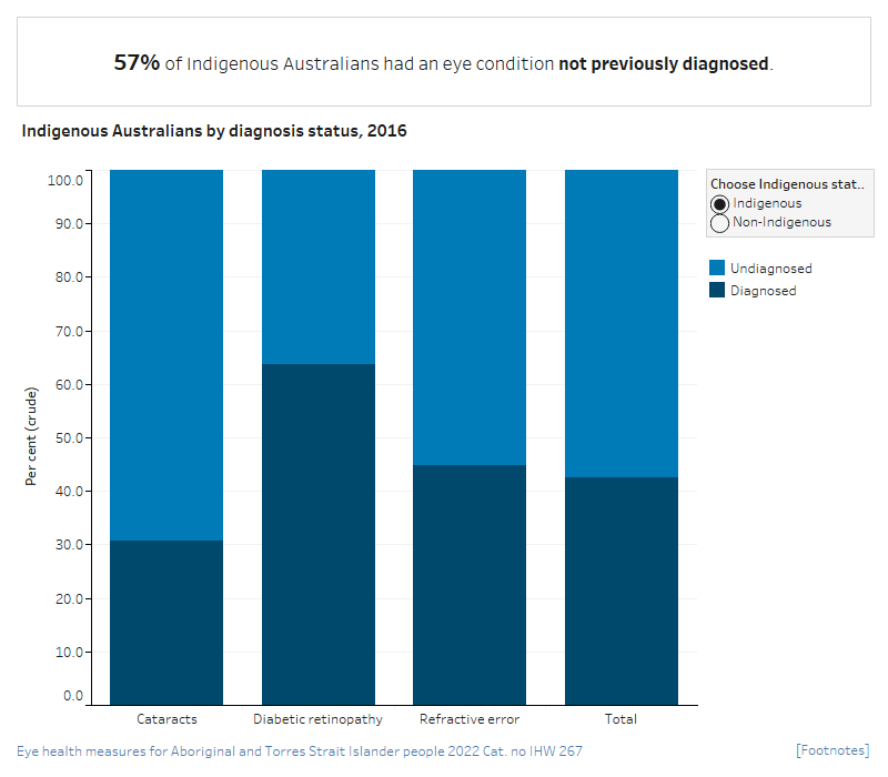 Eye health measures for Aboriginal and Torres Strait Islander people ...