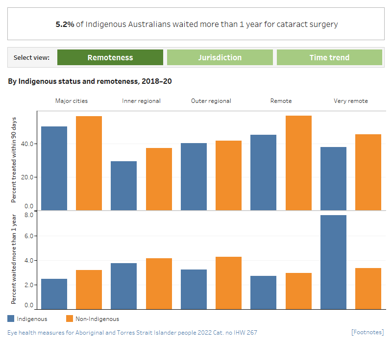 Eye health measures for Aboriginal and Torres Strait Islander people ...