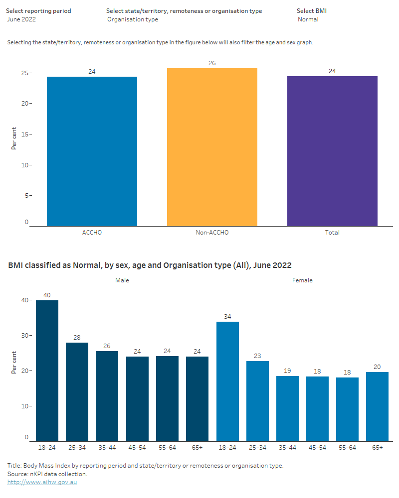 Aboriginal and Torres Strait Islander specific primary health care ...