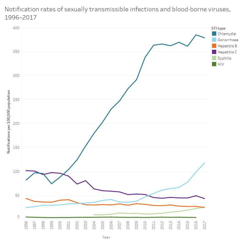 Australia's health 2018, Incidence of sexually transmissible infections ...