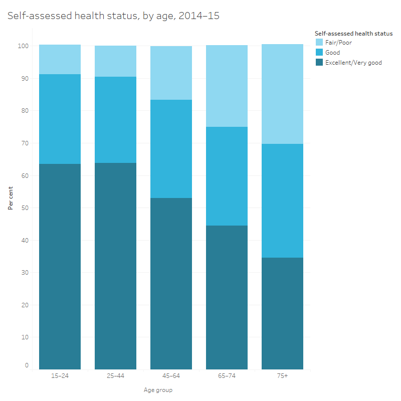 Australia's health 2018, Self-assessed health status - Australian ...