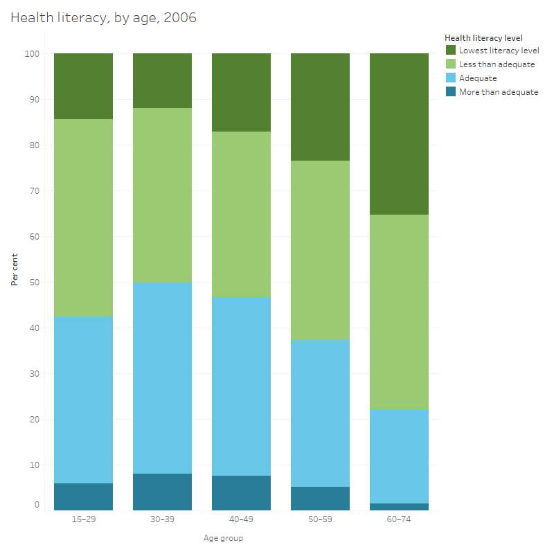 Australia's health 2018, Health literacy - Australian Institute of ...