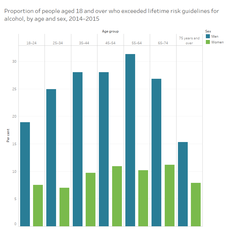 Australia's health 2018, Proportion of adults at risk of long-term harm ...