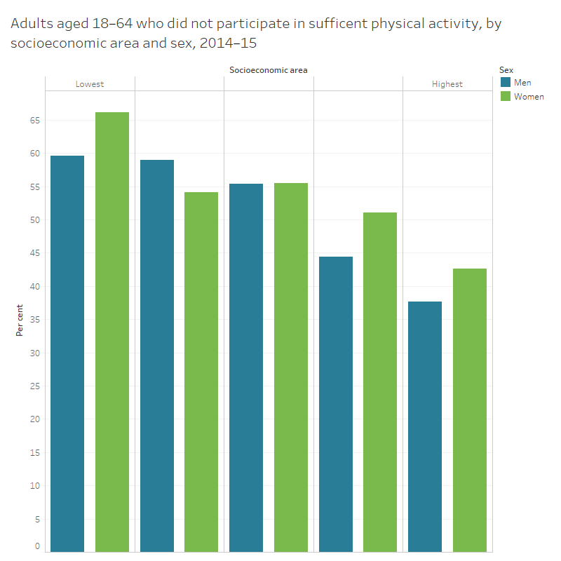 Australia's health 2018, Physical inactivity - Australian Institute of ...