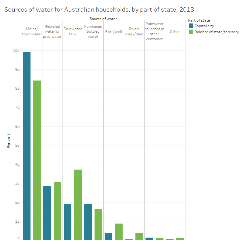 Australia's health 2018, Water quality - Australian Institute of Health ...