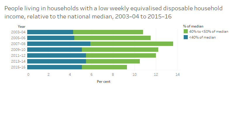 Australia's health 2018, Proportion of people with low income ...