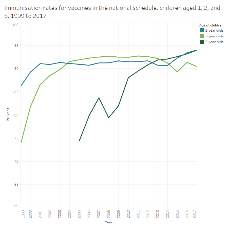 Australia's health 2018, Immunisation rates for vaccines in the ...