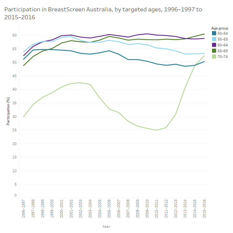 Australia's health 2018, Selected potentially preventable ...