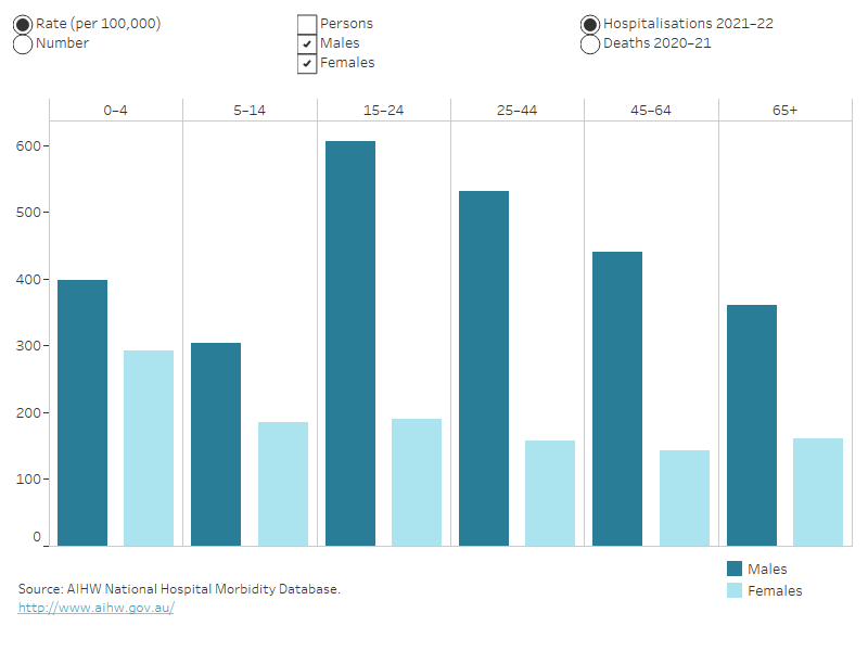 Injury in Australia: Contact with objects - Australian Institute of ...
