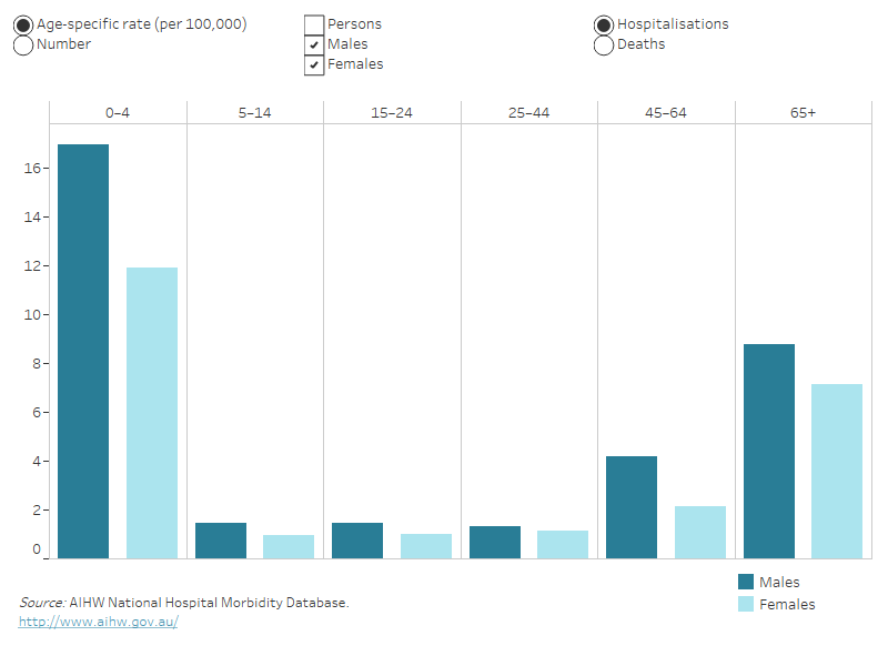 Injury in Australia: Choking and suffocation - Australian Institute of ...