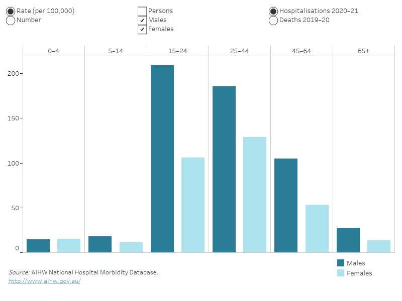 Injury in Australia: Assault and homicide - Australian Institute of ...