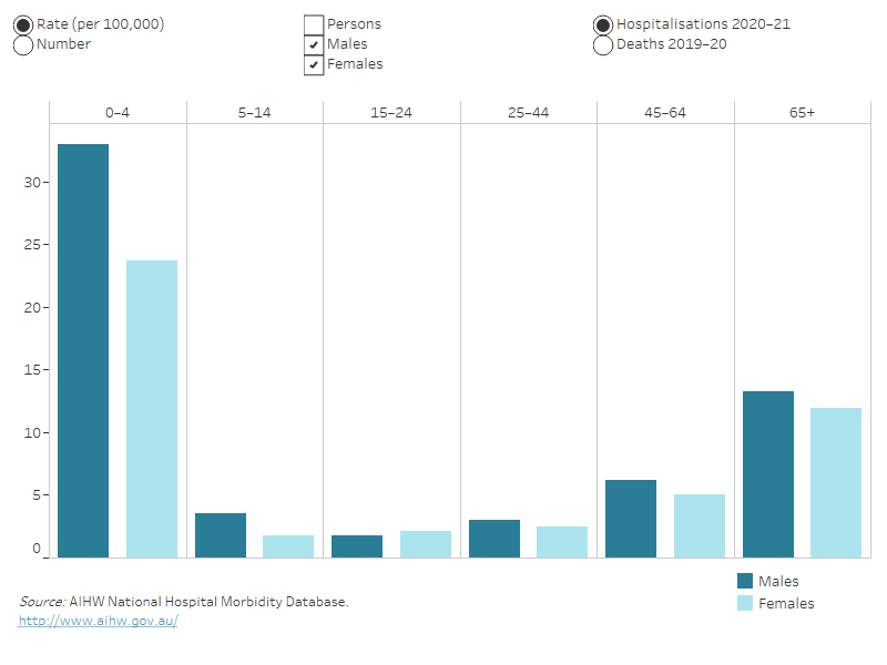 Injury in Australia: Choking and suffocation - Australian Institute of ...