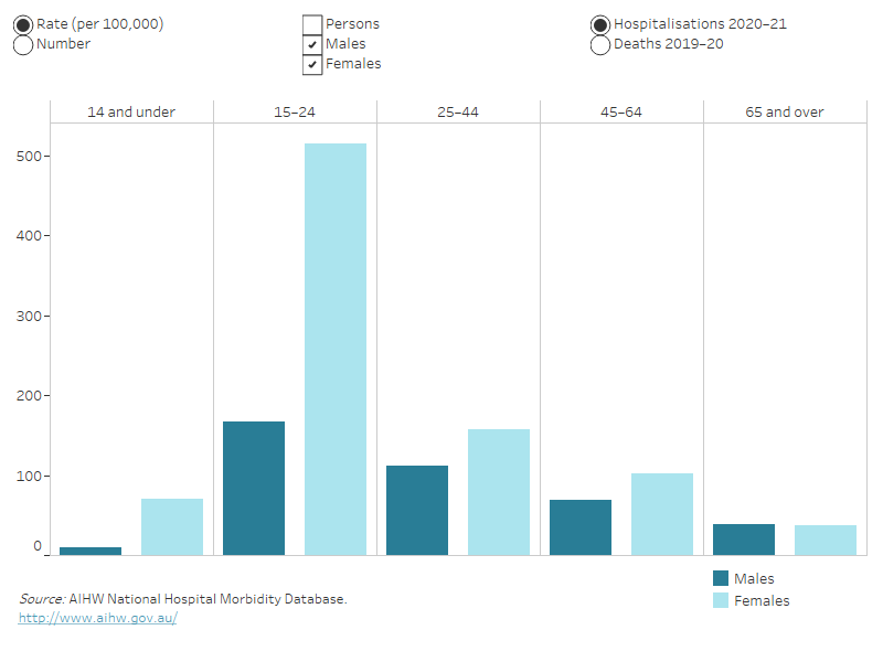 Injury in Australia: Intentional self-harm and suicide - Australian ...
