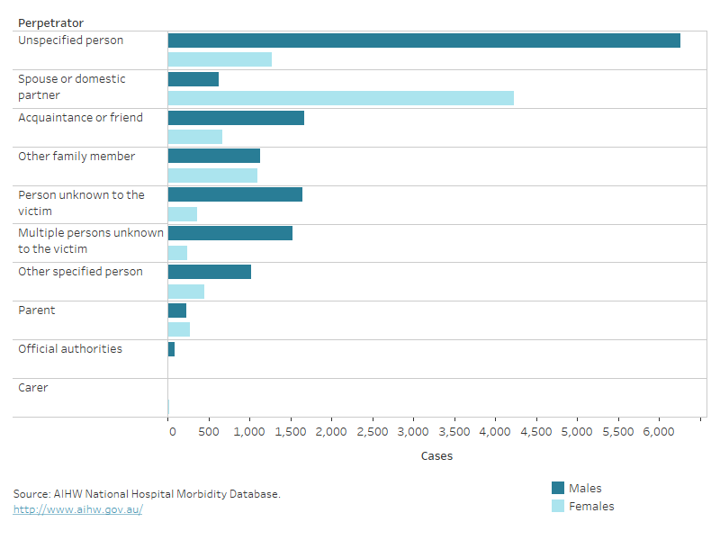 Injury in Australia: Assault and homicide - Australian Institute of ...