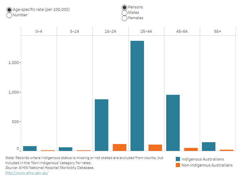 Assault and homicide - Australian Institute of Health and Welfare